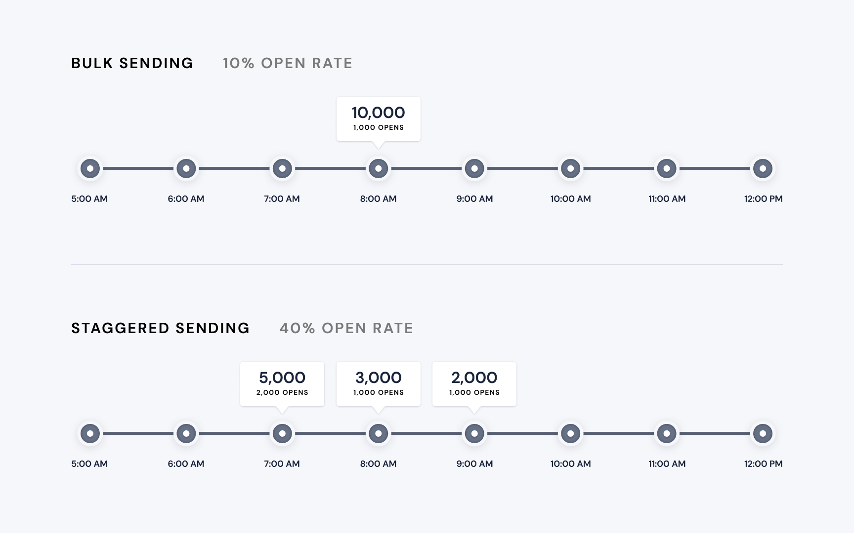 Staggered sending: The benefits of small batch vs. bulk emails