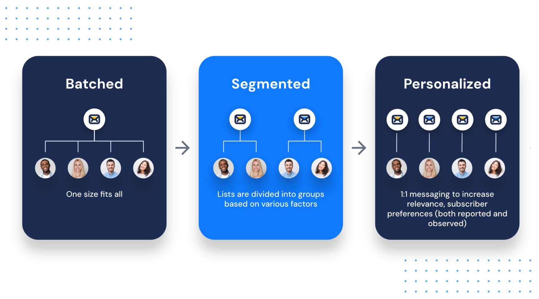 Unlock the power of personalization in email marketing