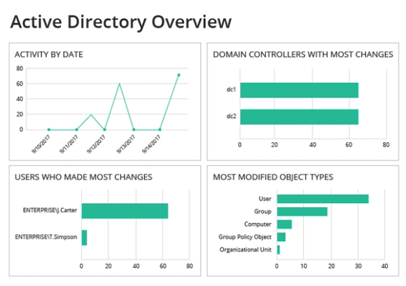Netwrix | Active Directory Auditing Tool