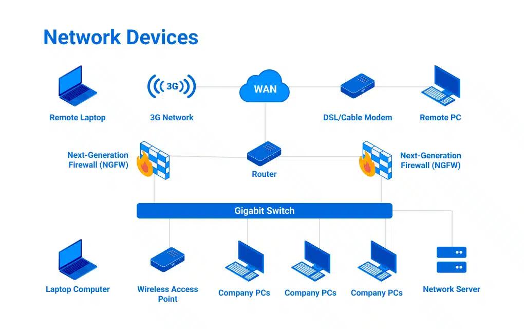 Common Types of Network Devices and Their Functions | Netwrix