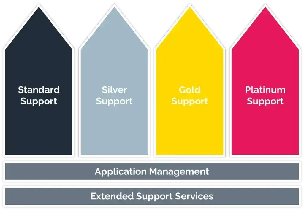 SAP Support Packages | SAP Helpdesk | Effective People
