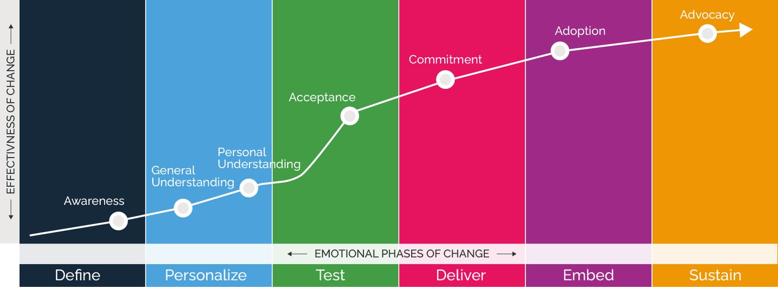 Solid Change Management Framework | Blog | Effective People