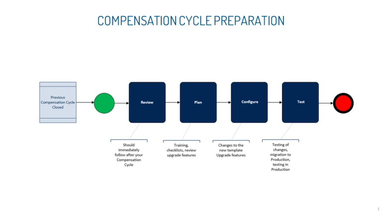 Prepare - Next Compensation Cycle - SAP SuccessFactors | Blog ...