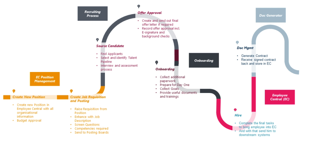 Document Management Solution for SAP SuccessFactors | Blog | Effective ...