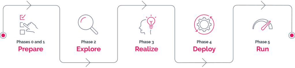 Successful Sap Implementation Blog Effective People