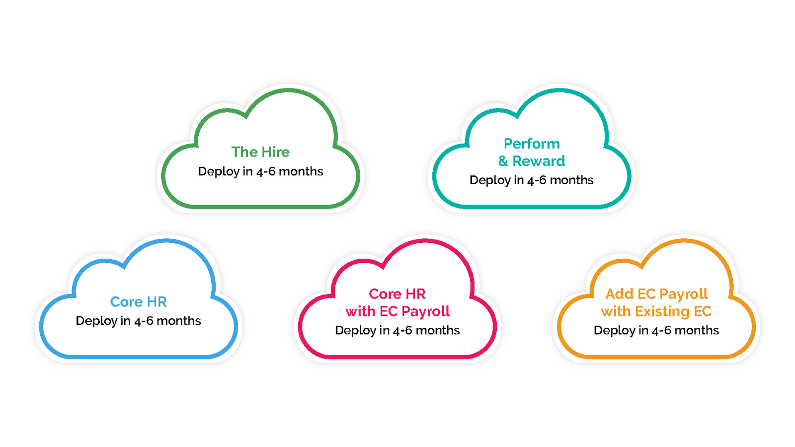 Fast Track your SuccessFactors Cloud HR Implementation | Effective People