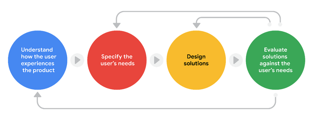 User-Centered Design (UCD): How to Design for People, Not Just Pixels ...