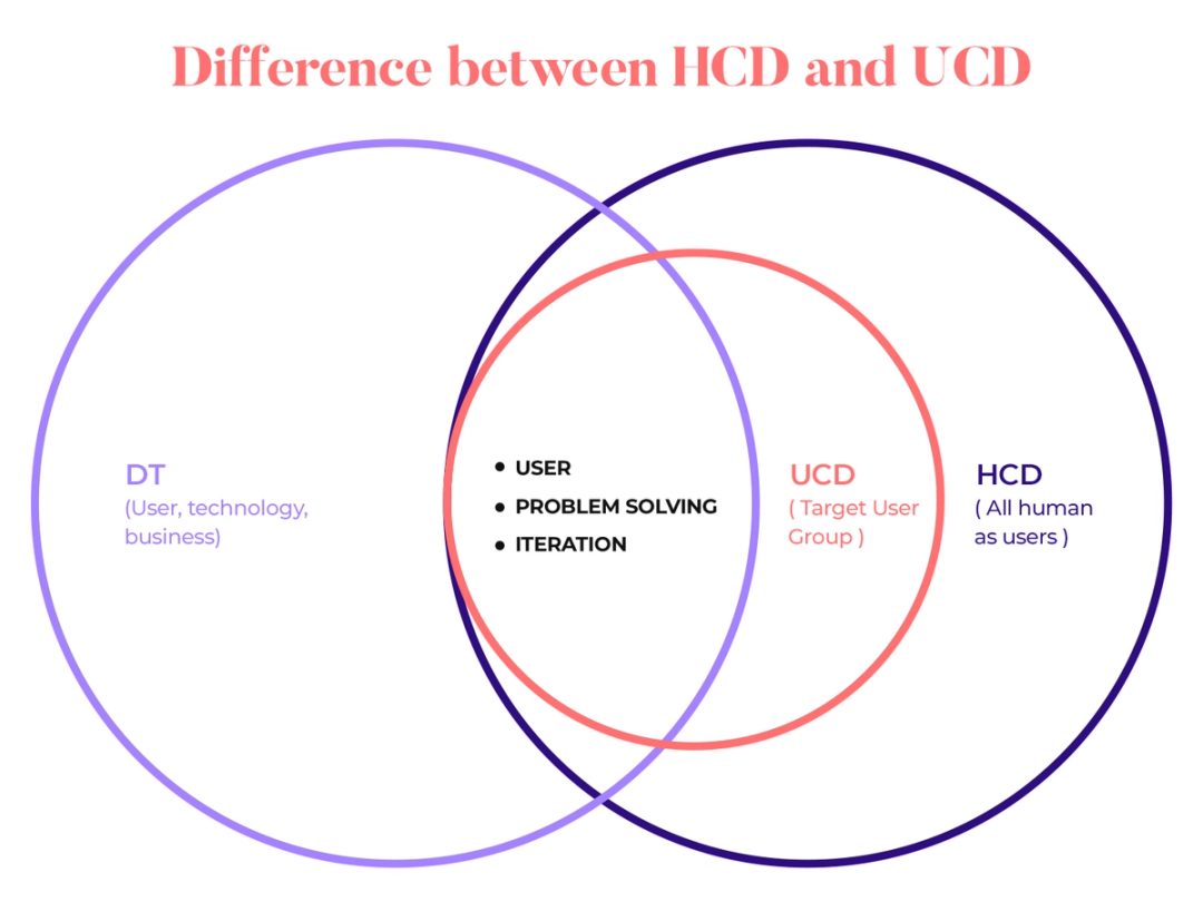 User-Centered Design (UCD): How to Design for People, Not Just Pixels ...