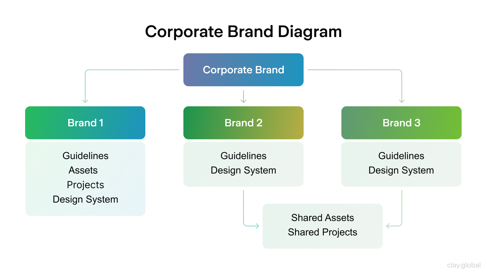 Essential Brand Architecture Guidelines for Success | Clay