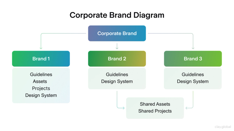 Essential Brand Architecture Guidelines for Success | Clay