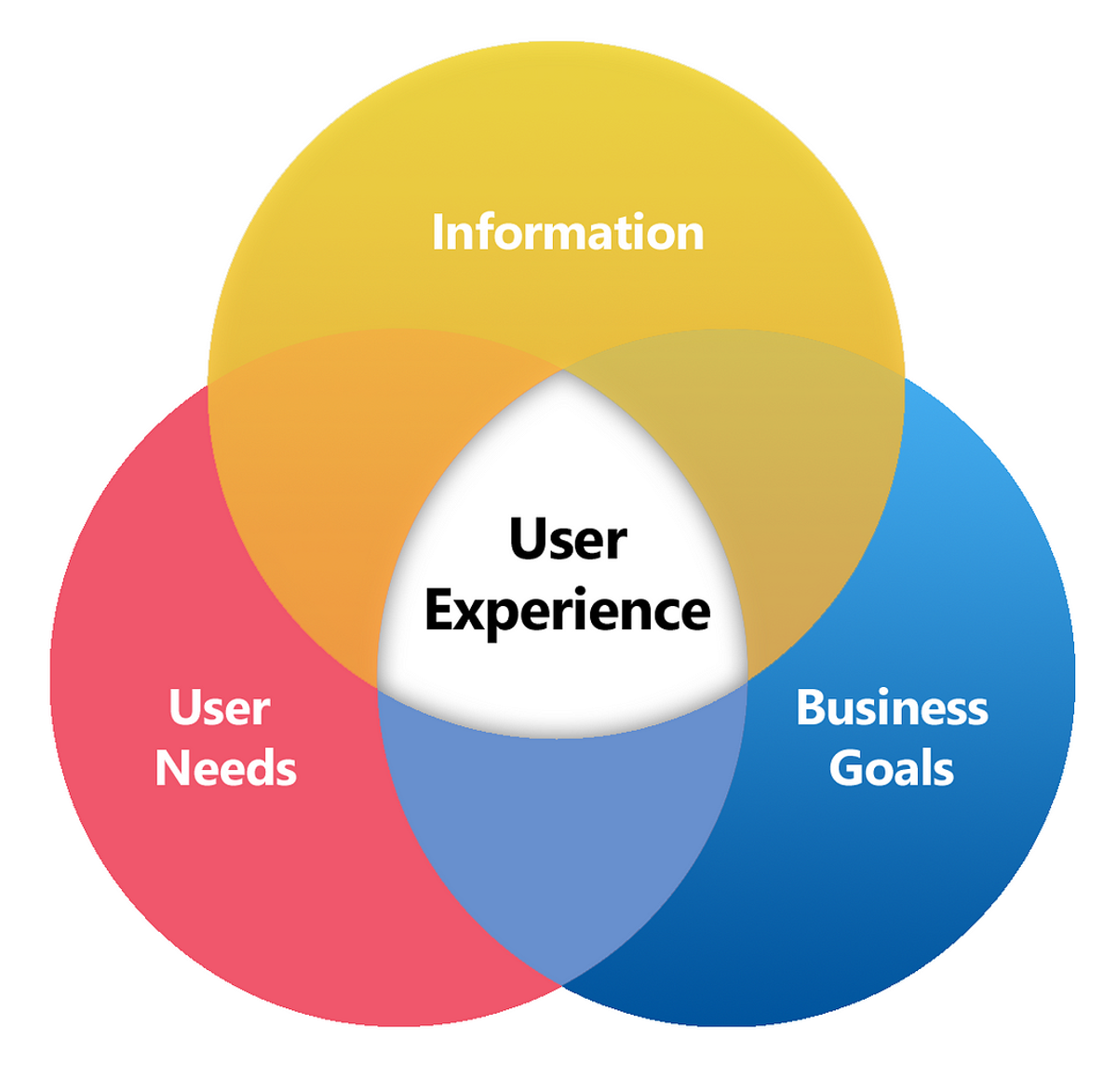 4 Key UX Design Disciplines to Improve User Experience | Clay