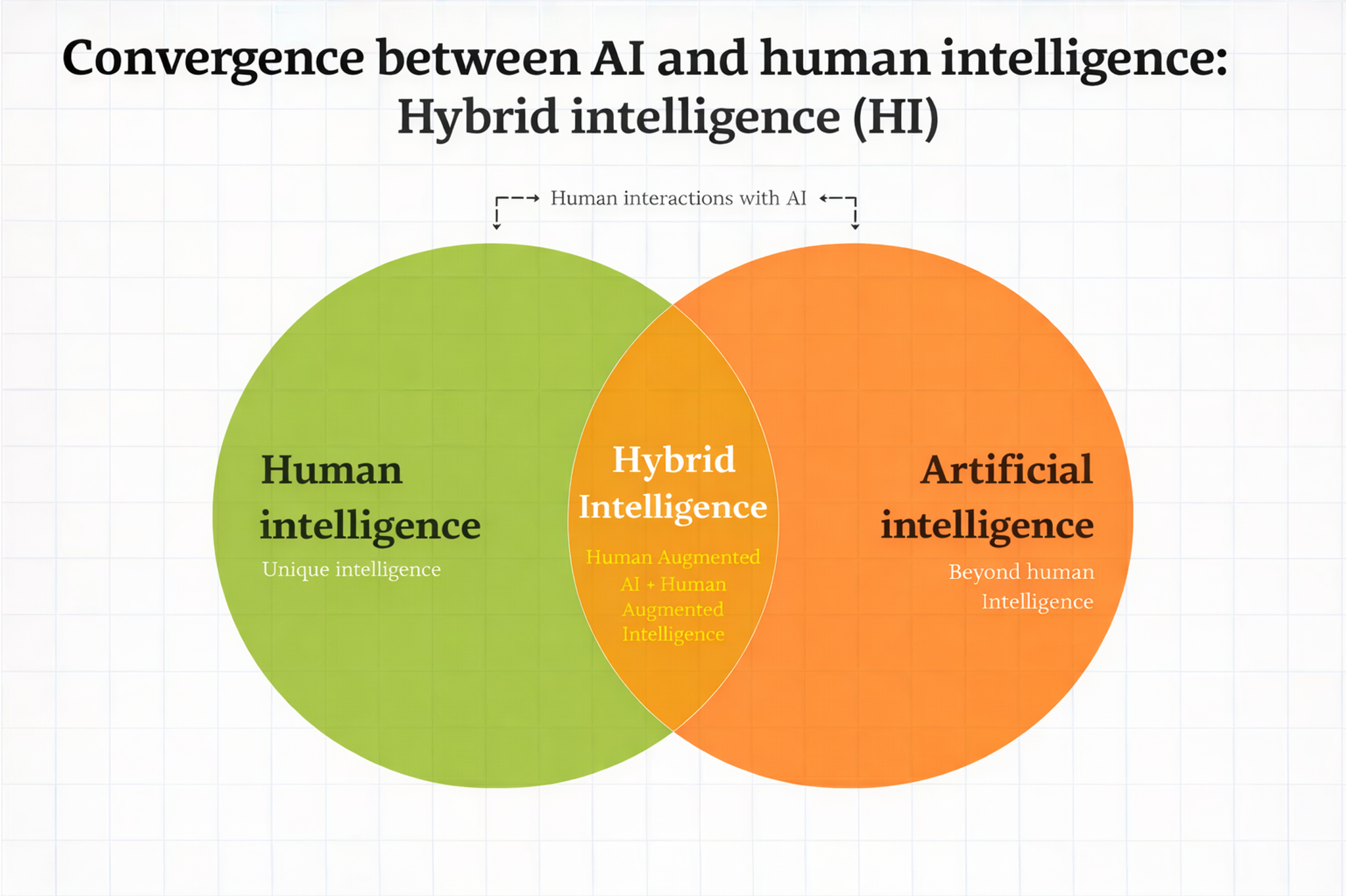 Artificial Intelligence vs. Human Intelligence | Clay