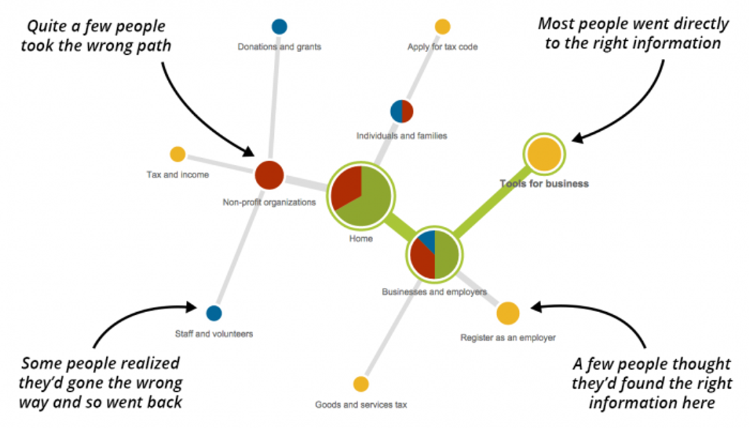 Implementing Tree Testing in UX Design: A Complete Guide | Clay