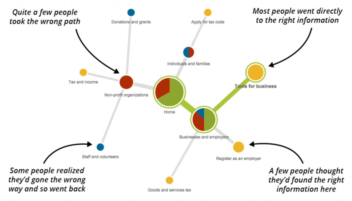 Implementing Tree Testing in UX Design: A Complete Guide | Clay