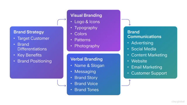 How to Brand Yourself on Social Media: Tips & Tricks | Clay