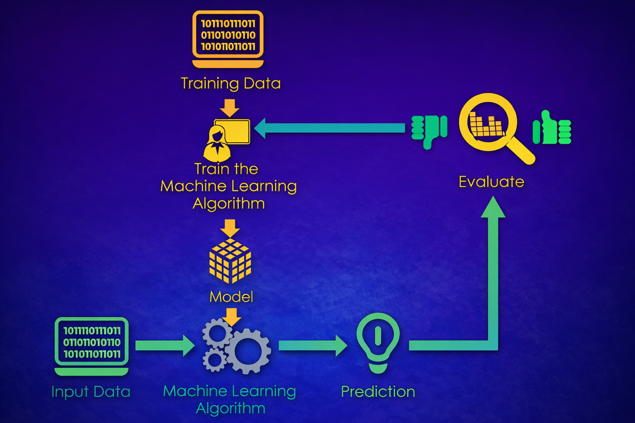 How AI Works? Demystifying Machine Learning & Algorithms | Clay
