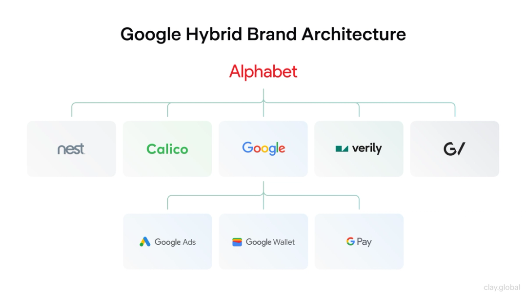 Essential Brand Architecture Guidelines for Success | Clay