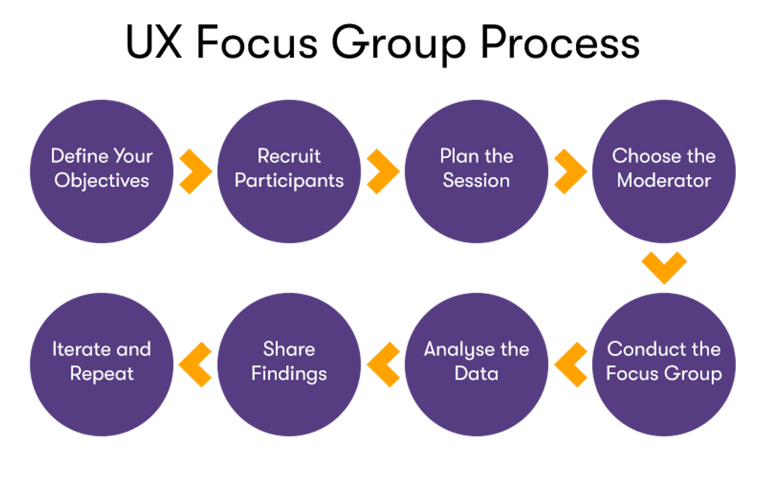 UX Focus Groups: Turning User Feedback into Design Success | Clay