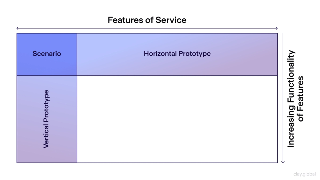Wireframe Design and Prototypes: Quick Guide | Clay