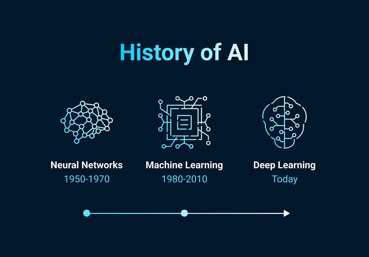 History of Artificial Intelligence: Milestones, Inventions, Trends ...