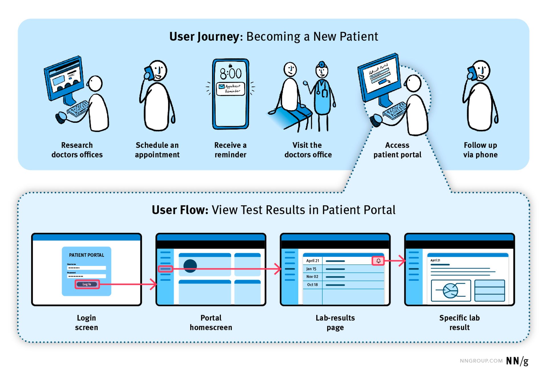 What Are User Flows and Why Do They Matter in UX Design? | Clay