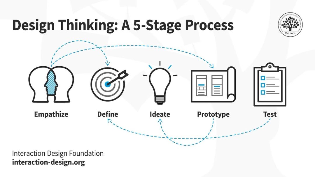 5 Stages of the Design Thinking Process Explained | Clay