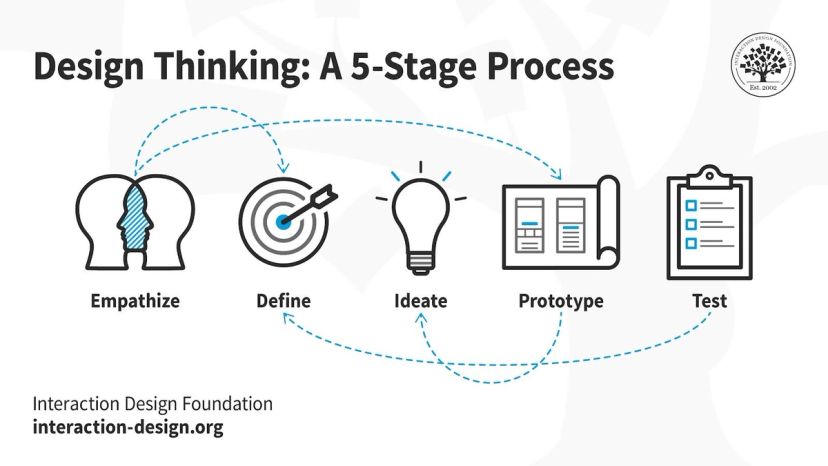 5 Stages of the Design Thinking Process Explained | Clay