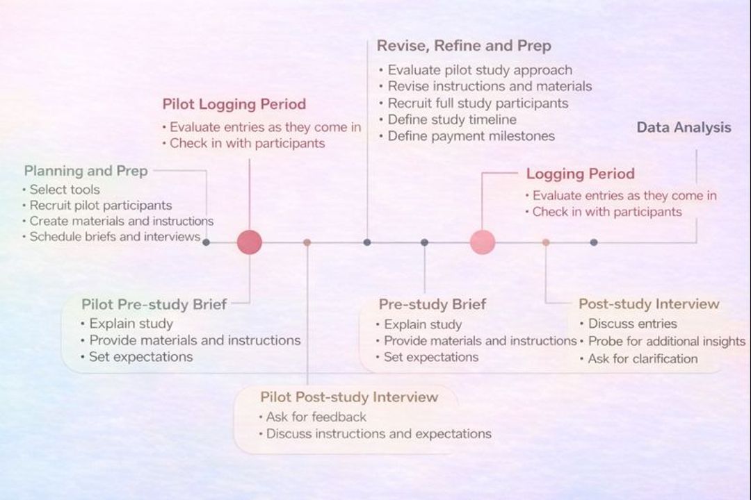 Diary Studies: UX Research Methods for Discovery | Clay