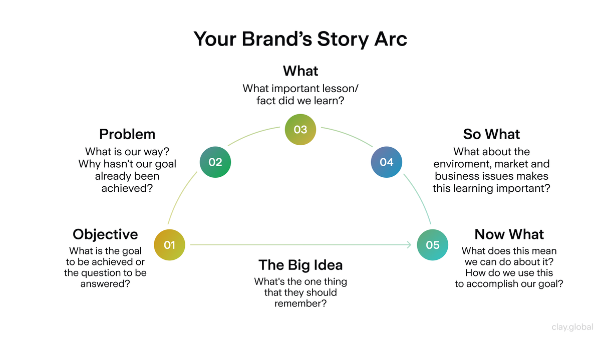 Crafting a Compelling Brand Story: Best Tips & Insights | Clay