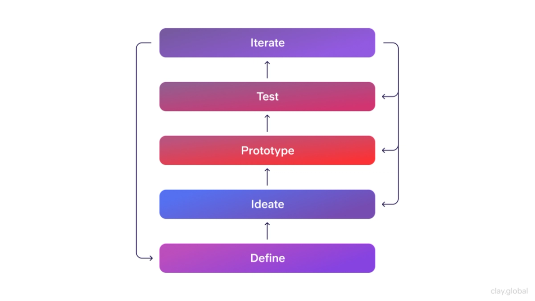 Wireframe Design and Prototypes: Quick Guide | Clay