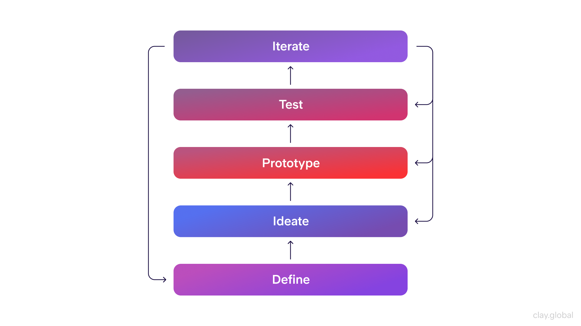Wireframe Design and Prototypes: Quick Guide | Clay