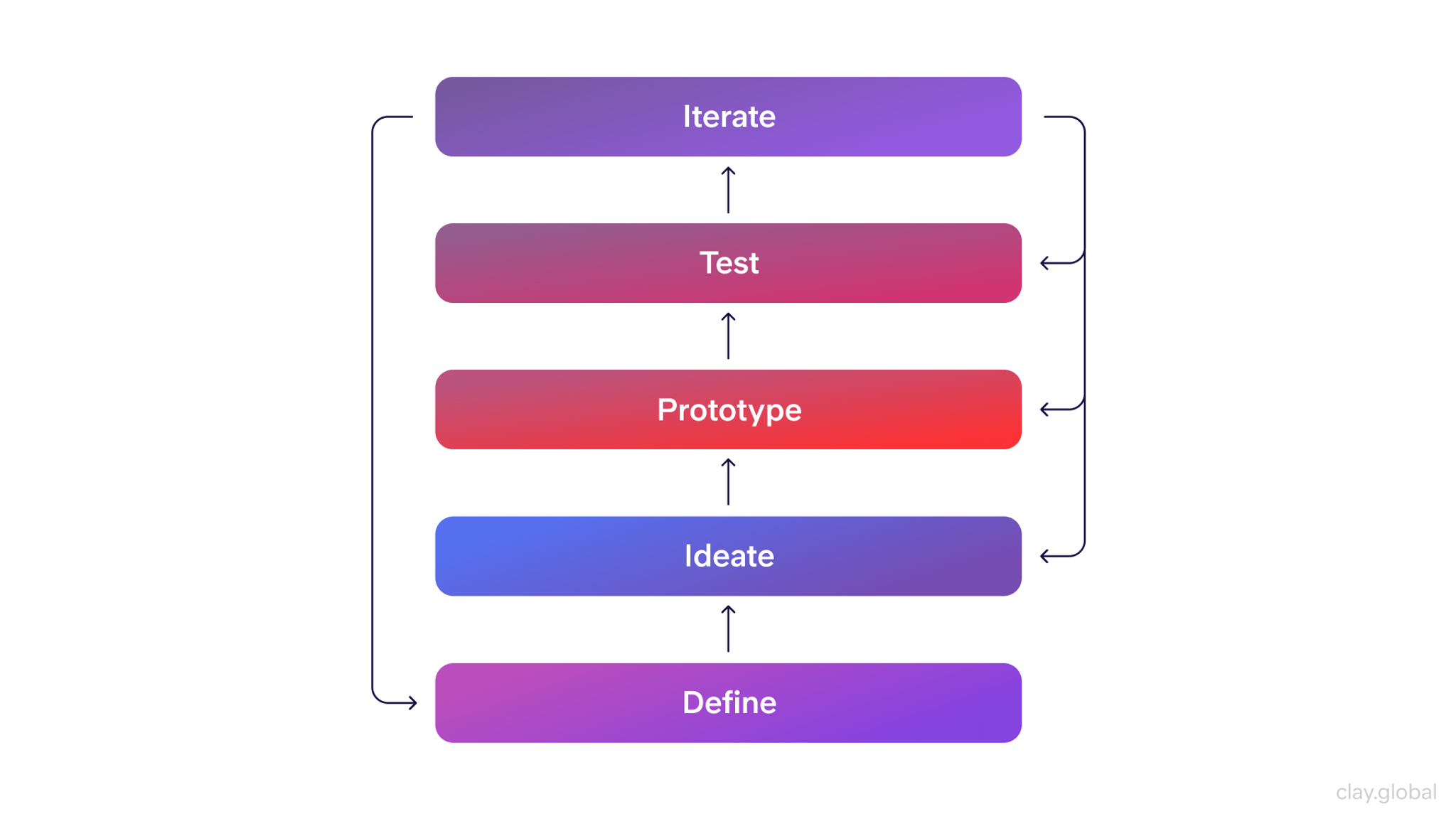 Wireframe Design and Prototypes: Quick Guide | Clay