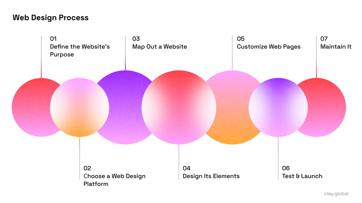 How to Design a Website: a Complete Guide for 2025 | Clay