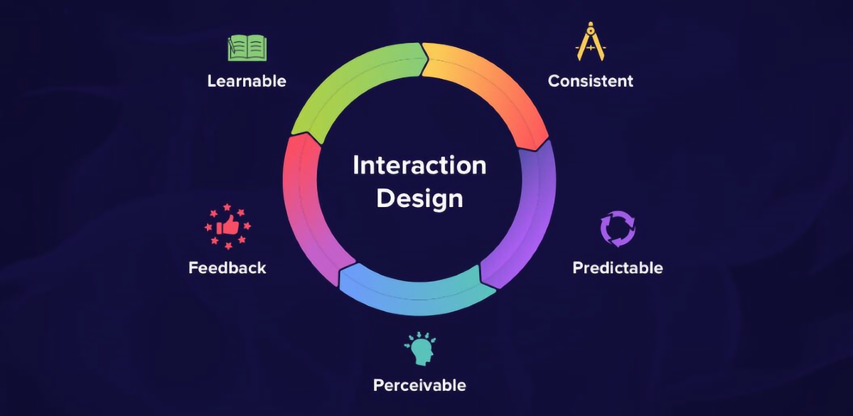 What Is Interaction Design? Definition, Principles, and Best Practice ...