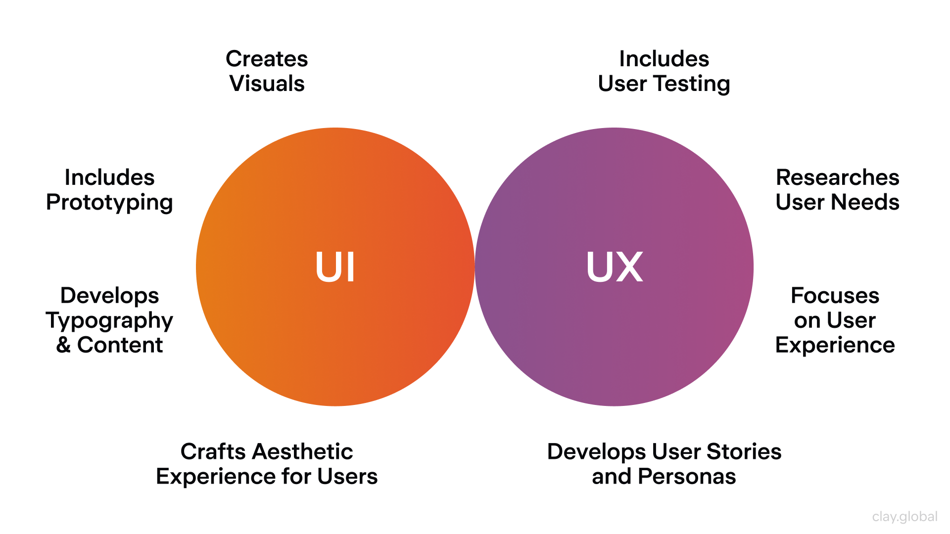 UI vs UX: What's the Difference and Why It Matters | Clay