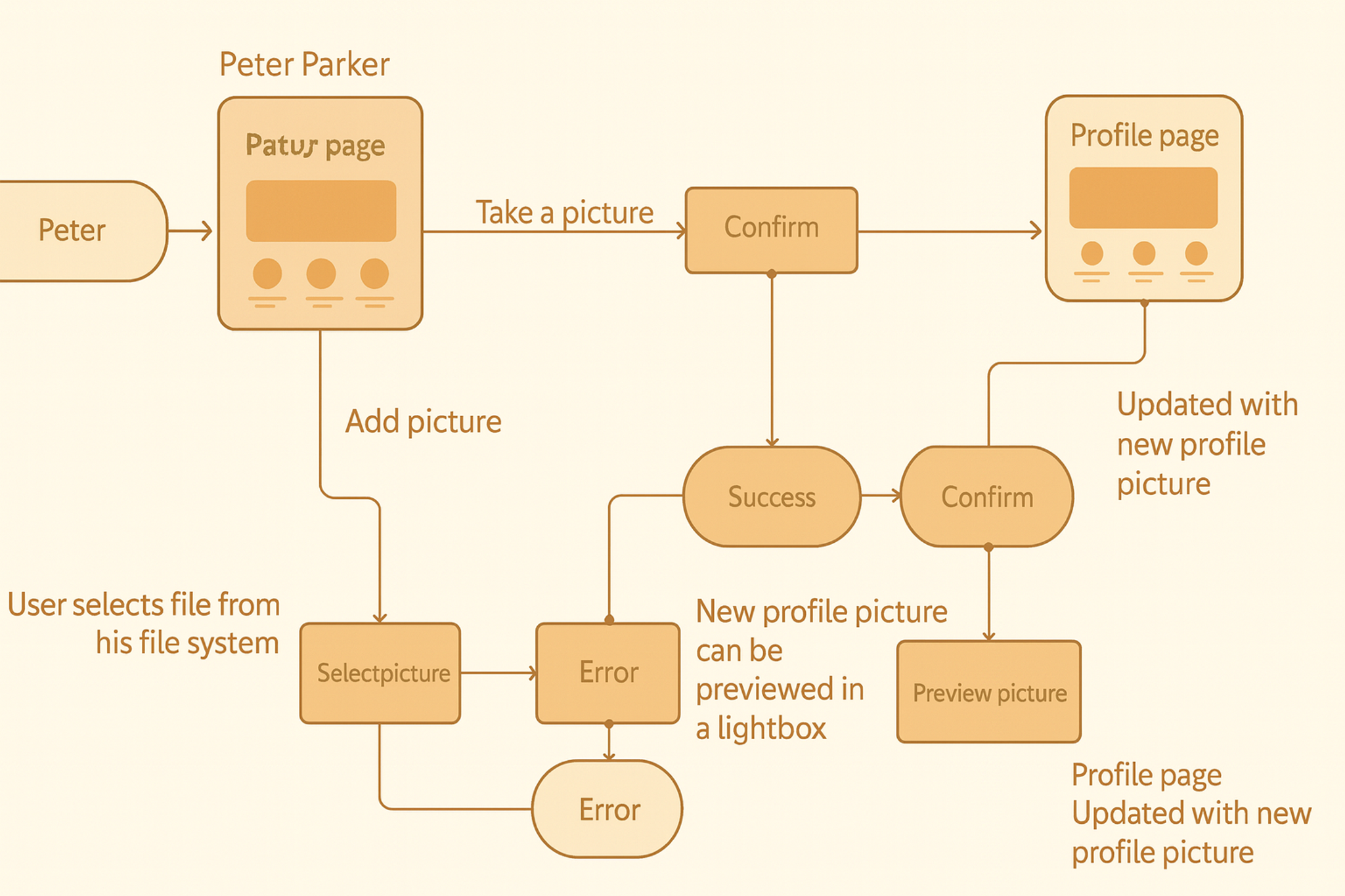 What Are User Flows and Why Do They Matter in UX Design? | Clay