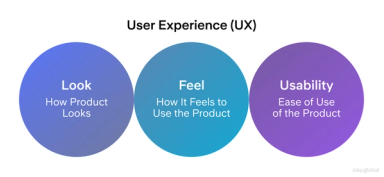 What Is the UI/UX Design Process? 5 Core Steps | Clay