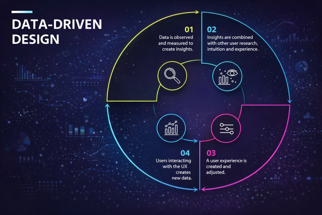 What Is UX Data-Driven Design Process? | Clay