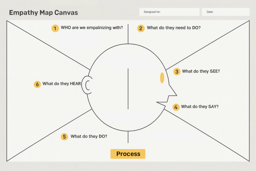 Empathy Maps: a Guide to Getting Inside a User's Head | Clay
