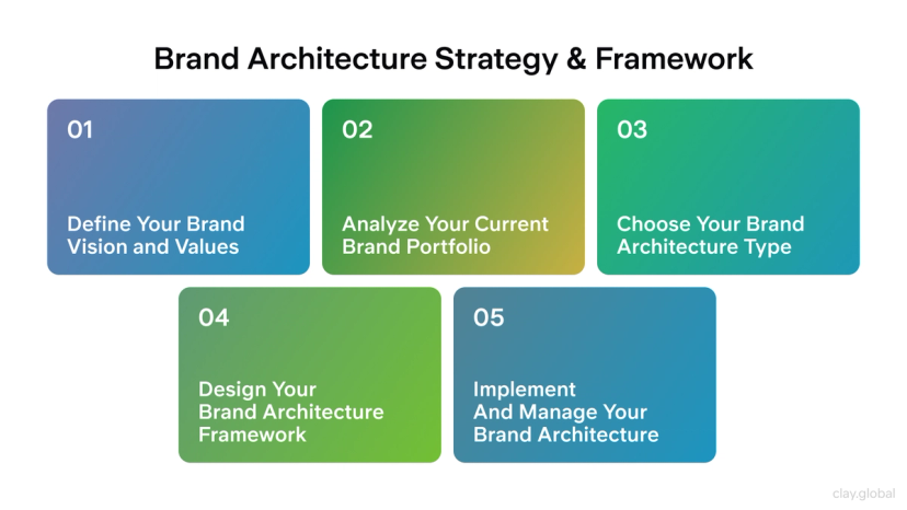 Essential Brand Architecture Guidelines for Success | Clay