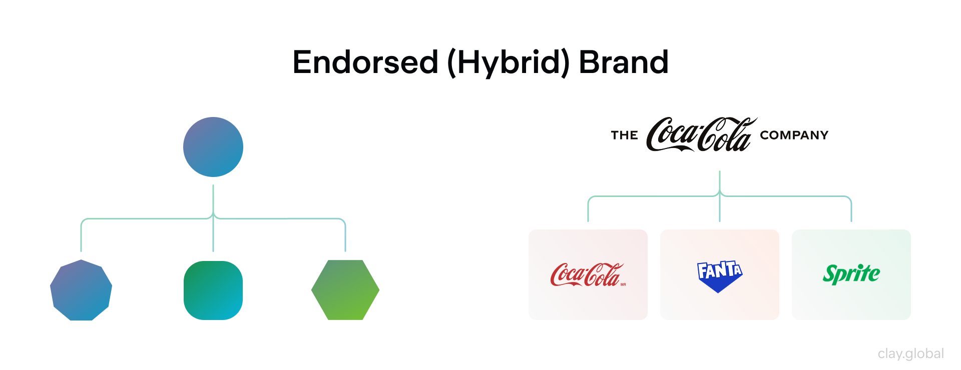 Essential Brand Architecture Guidelines for Success | Clay