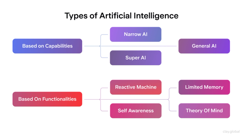 What Are the Main Types of Artificial Intelligence | Clay
