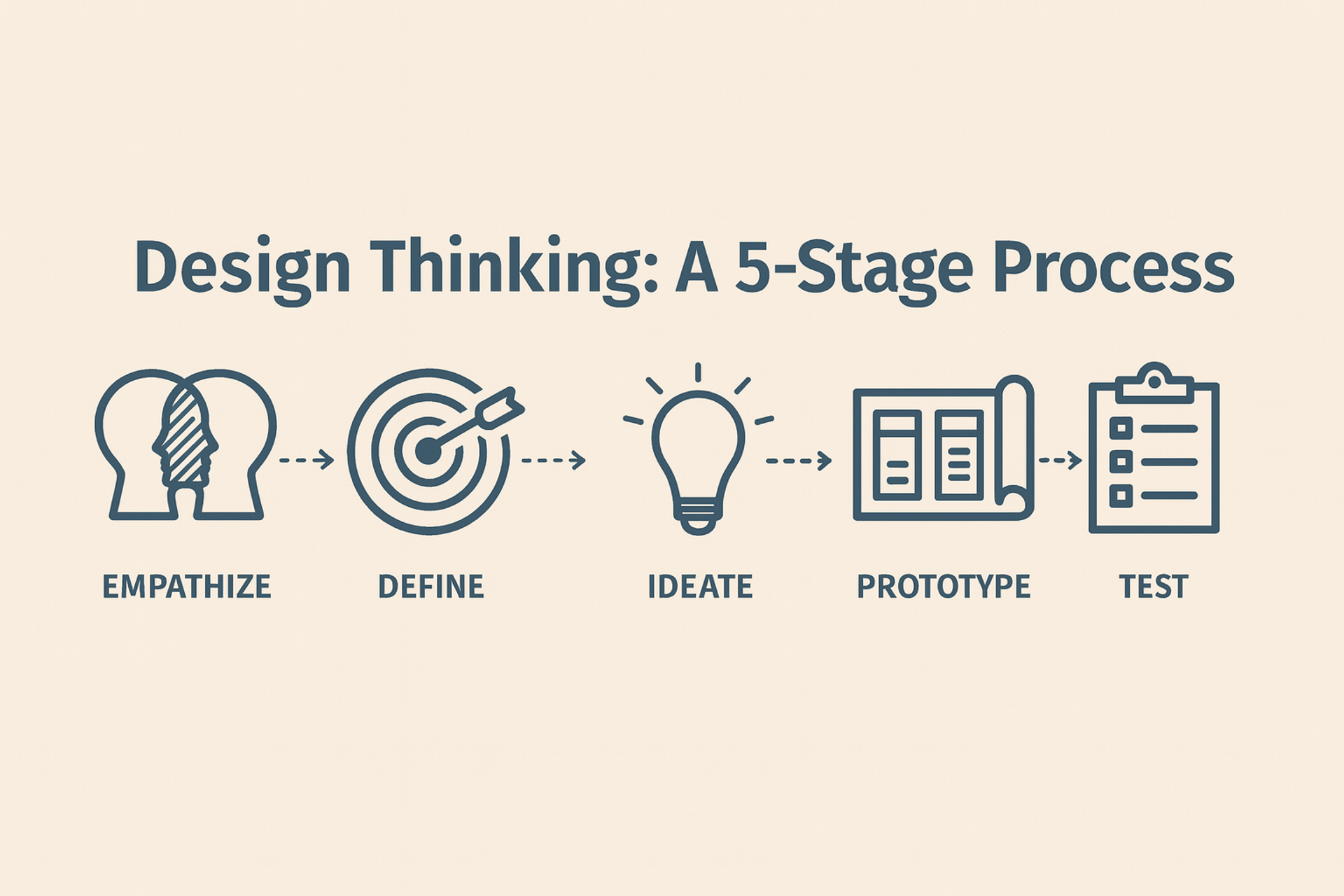 5 Stages of the Design Thinking Process Explained | Clay