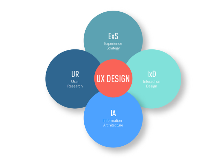 What Is Interaction Design? Definition, Principles, and Best Practice ...