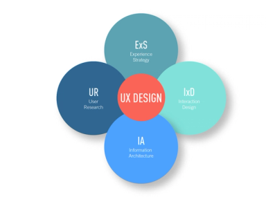 What Is Interaction Design? Definition, Principles, and Best Practice ...