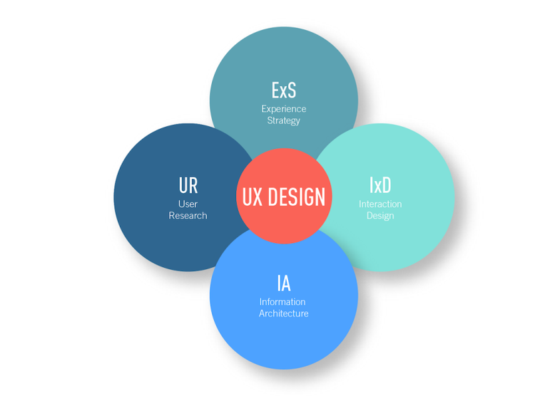 What Is Interaction Design? Definition, Principles, and Best Practice ...