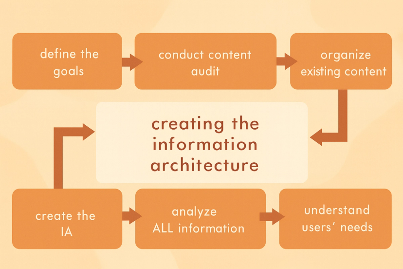 UX Information Architecture: Guide & Examples | Clay
