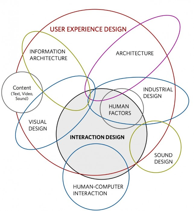 What Is Interaction Design? Definition, Principles, and Best Practice ...