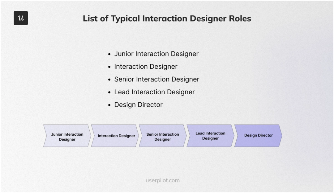 What Is Interaction Design? Definition, Principles, and Best Practice ...
