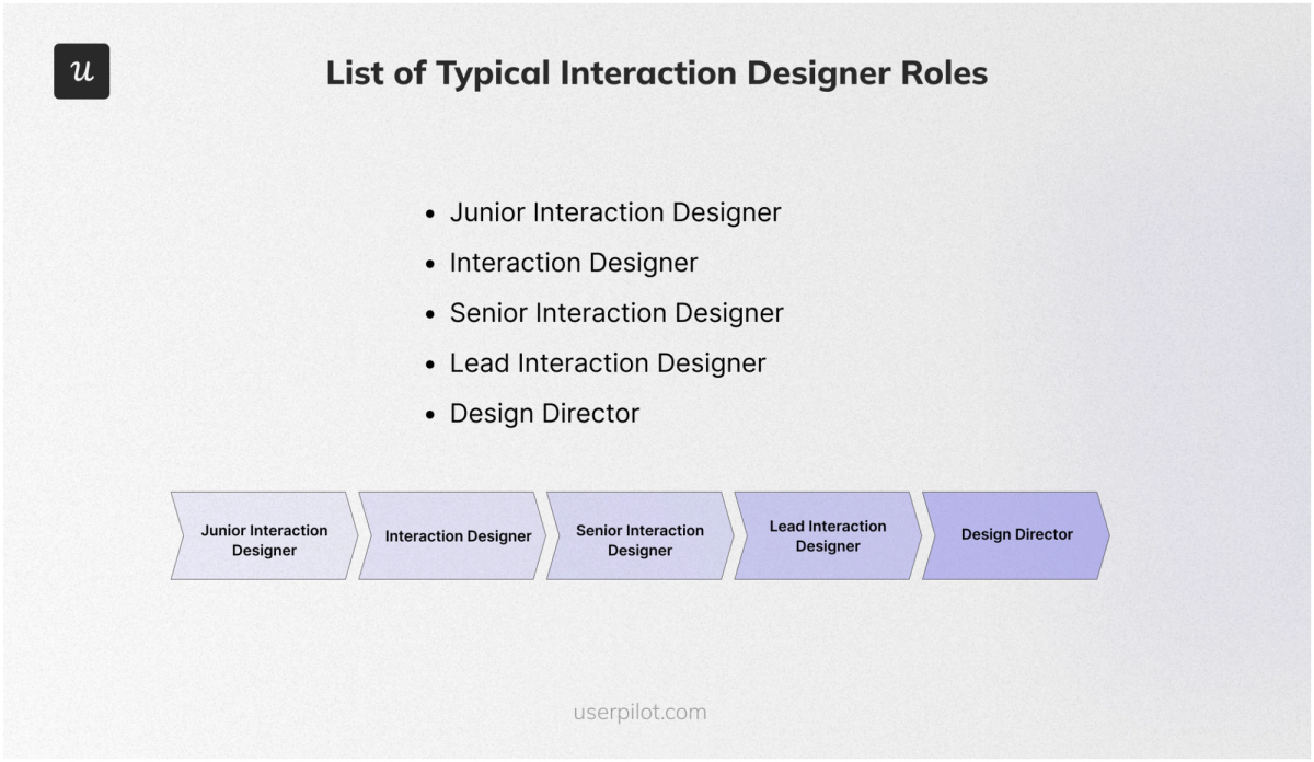 What Is Interaction Design? Definition, Principles, and Best Practice ...